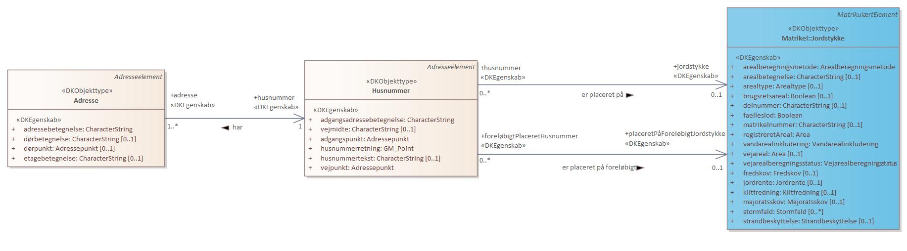 (Grunddatamodel senest godkendt)