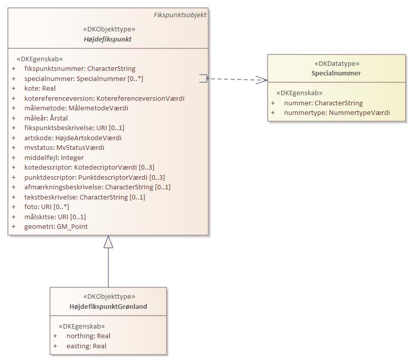 (Grunddatamodel senest godkendt)