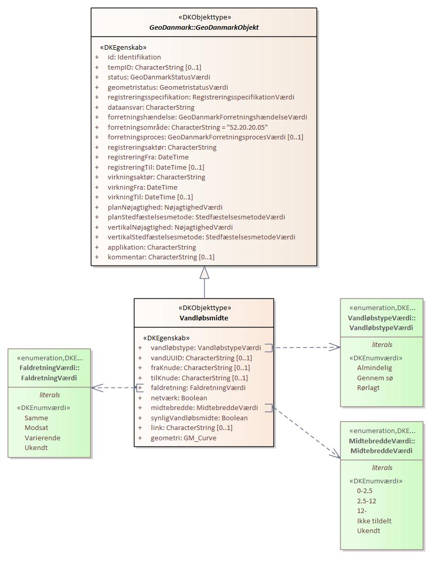 (Grunddatamodel senest godkendt)