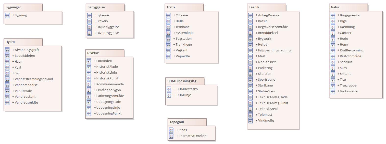 (Grunddatamodel senest godkendt)