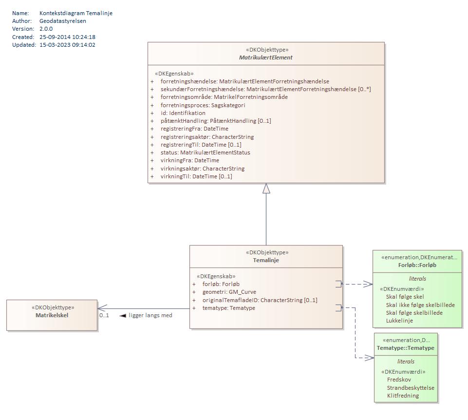 (Grunddatamodel senest godkendt)