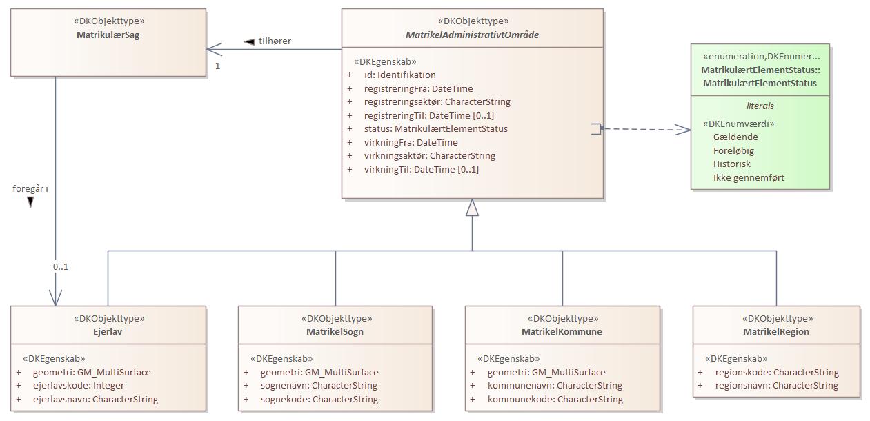 (Grunddatamodel senest godkendt)